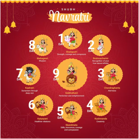 Navratri Diet Plan for Weight Loss & Healthy Fasting - Canadian ...
